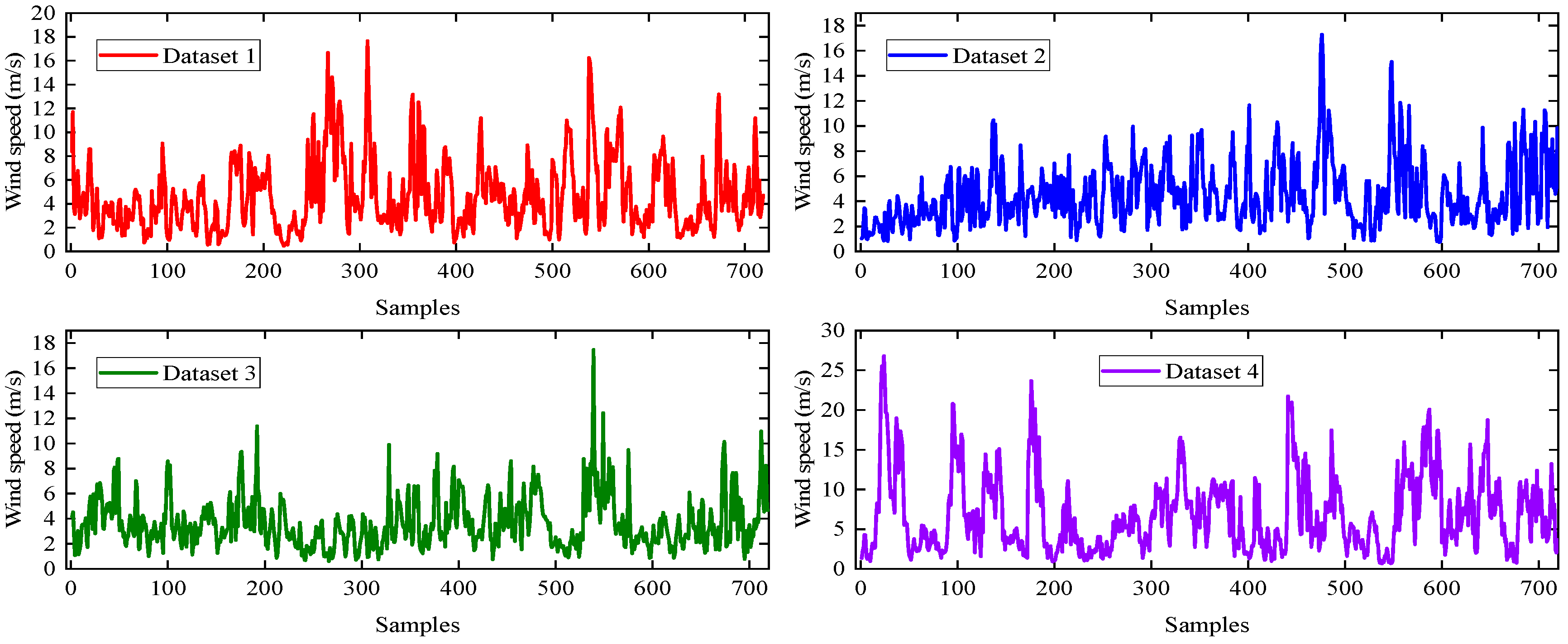 Short-Term Probabilistic Wind Speed Predictions Integrating ...