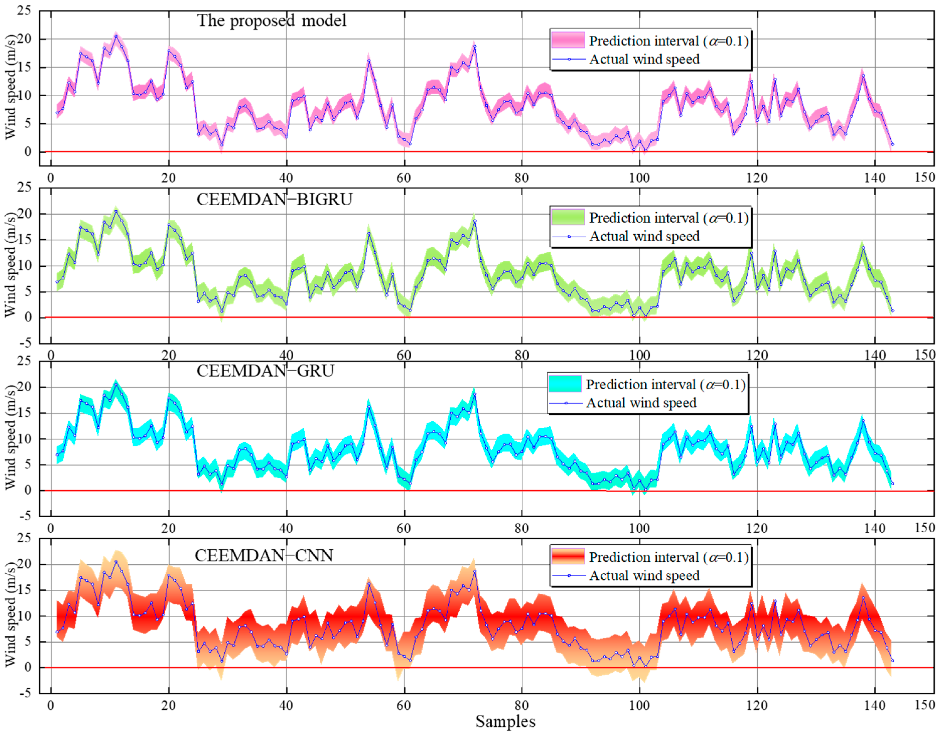 Short-Term Probabilistic Wind Speed Predictions Integrating Multivariate Linear Regression and ...