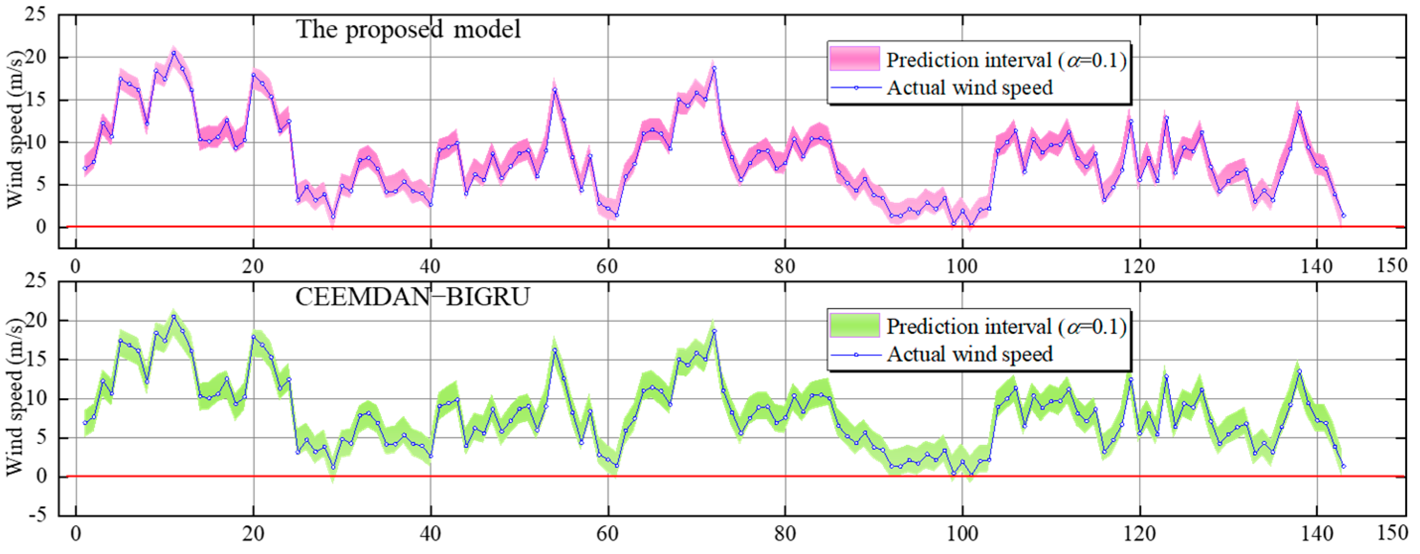 Short-Term Probabilistic Wind Speed Predictions Integrating Multivariate Linear Regression and ...