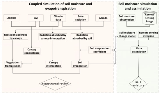Coupled Calculation of Soil Moisture Content and PML Model Based on ...