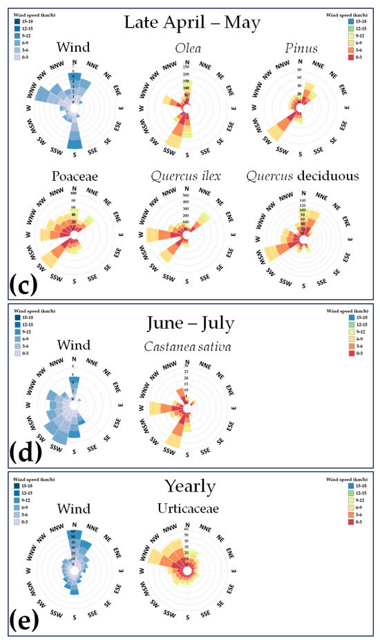 Allergenic Pollen Monitoring at Sapienza University Campus (Rome, Italy ...