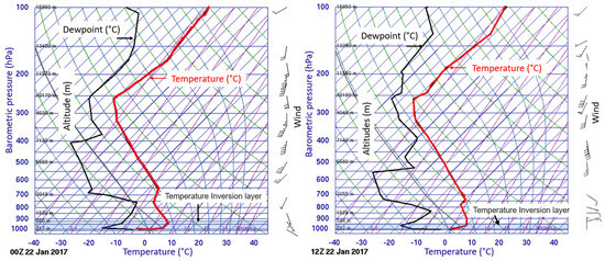 Temperature Inversion and Particulate Matter Concentration in the Low ...