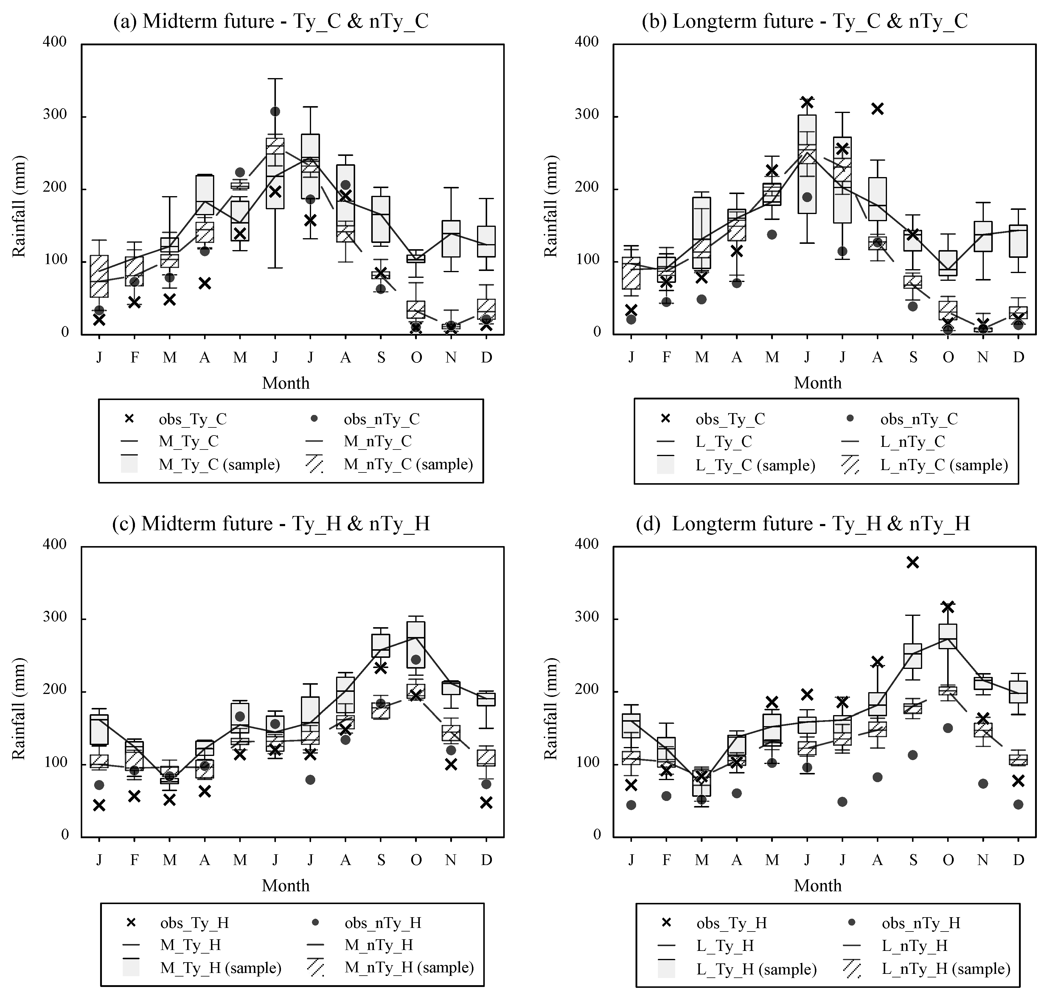 A Deep Learning-Based Downscaling Method Considering the Impact on ...
