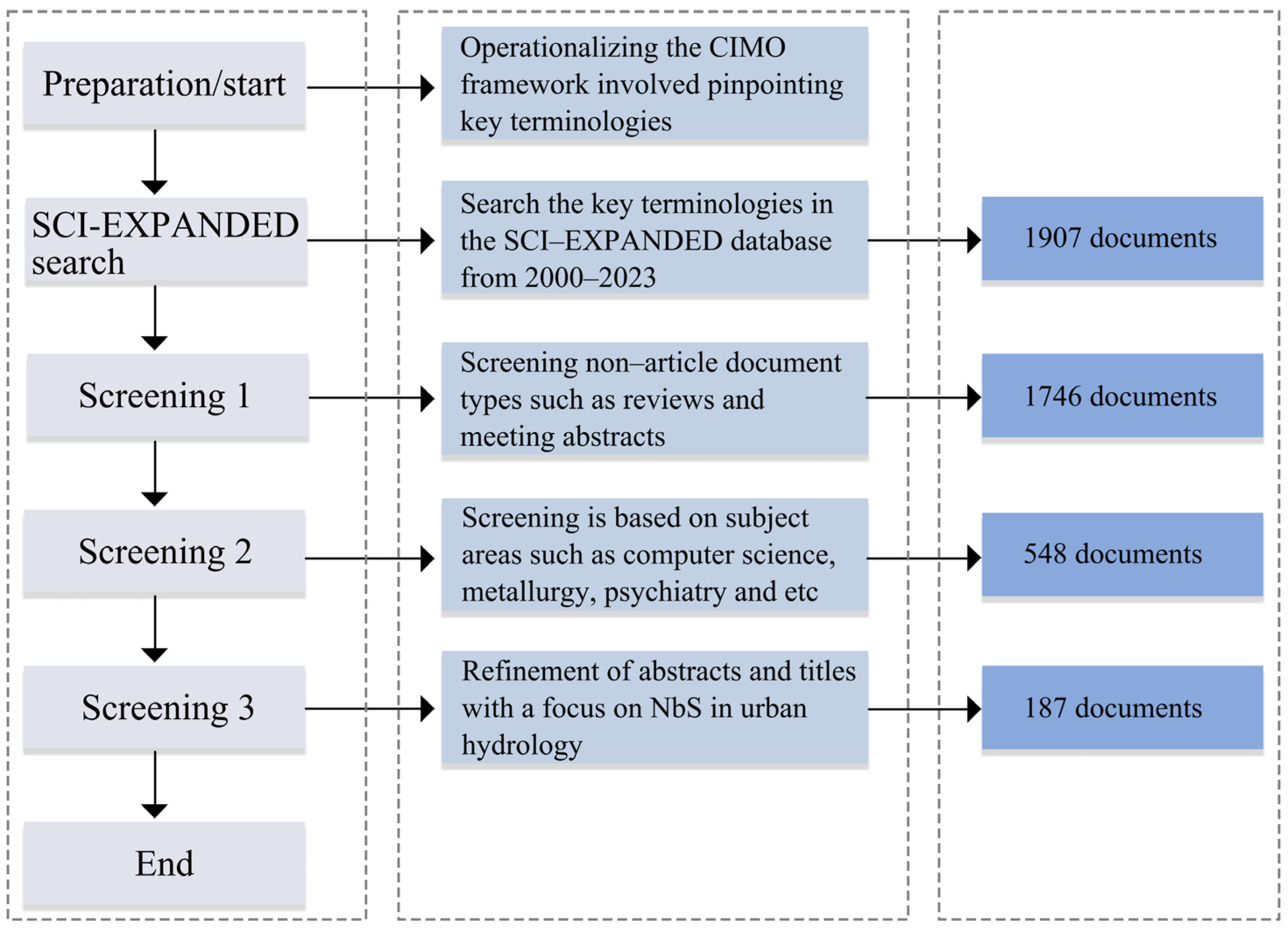 Mechanisms and Applications of Nature-Based Solutions for Stormwater ...