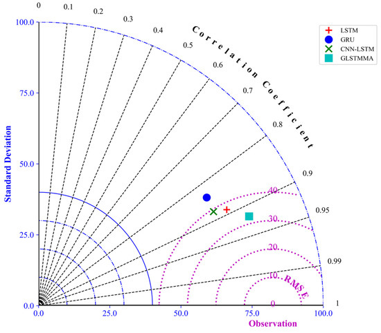 Atmosphere | Free Full-Text | Enhancing Air Quality Forecasting: A ...