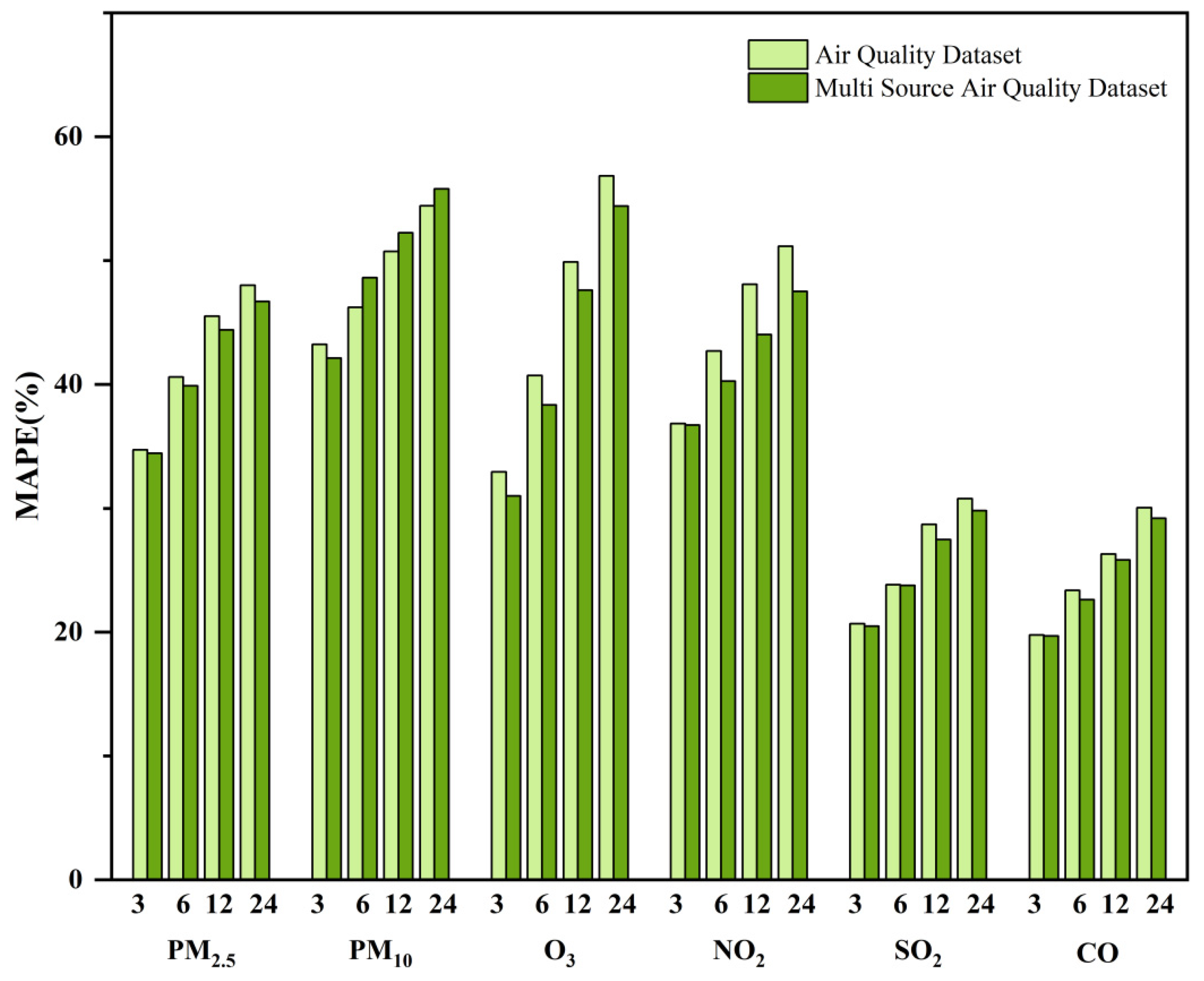 Atmosphere | Free Full-Text | Enhancing Air Quality Forecasting: A Novel Spatio-Temporal Model ...