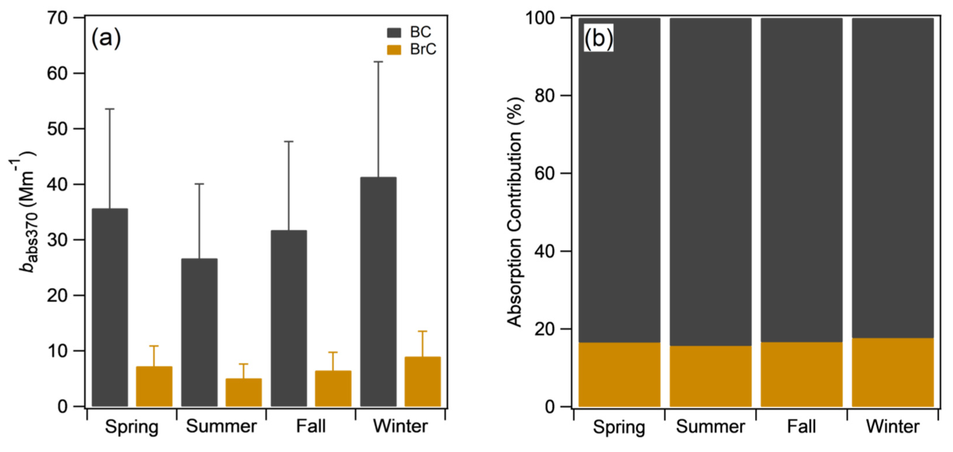 Analysis of the Influencing Factors and Sources of Brown Carbon Light ...