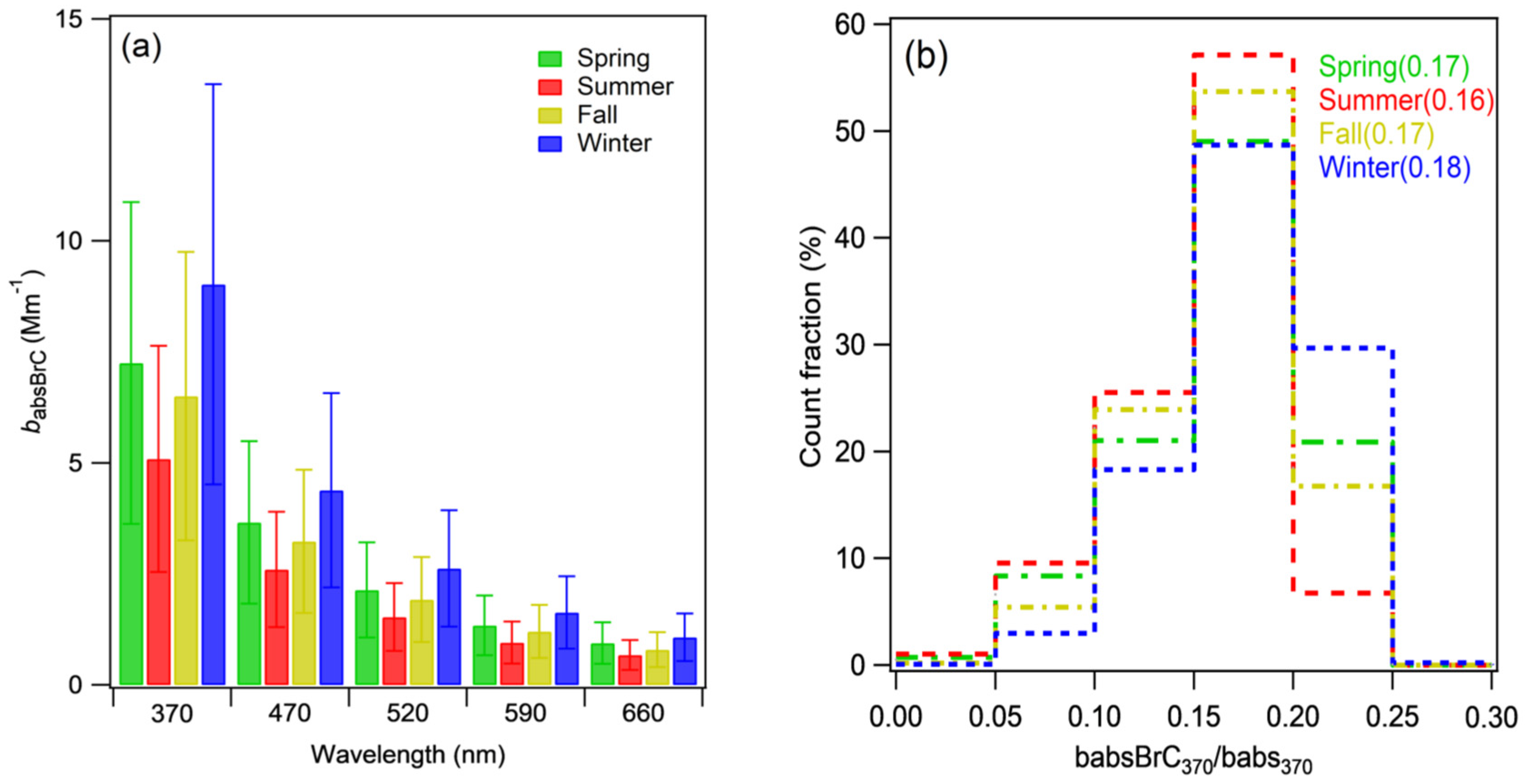 Analysis of the Influencing Factors and Sources of Brown Carbon Light ...