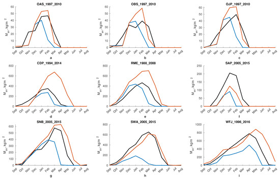 Atmosphere | Free Full-Text | Modification and Validation of the Soil ...