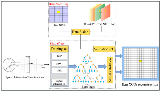 XCO2 Super-Resolution Reconstruction Based on Spatial Extreme Random Trees