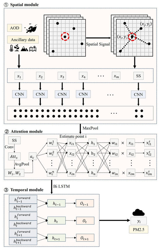 An Improved Deep Learning Approach Considering Spatiotemporal Heterogeneity for PM2.5 Prediction ...