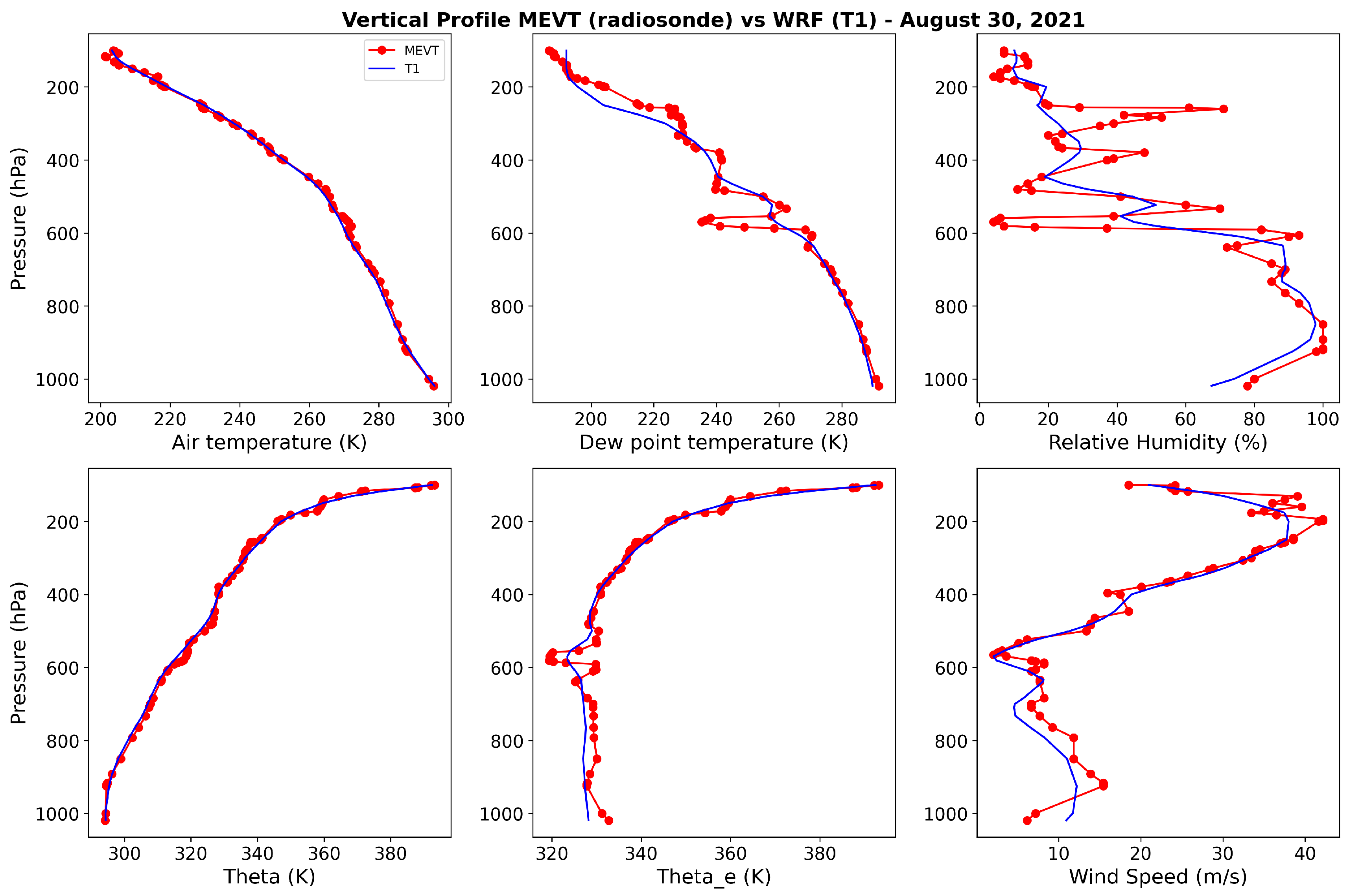 Evaluation of a High Resolution WRF Model for Southeast Brazilian Coast: The Importance of ...