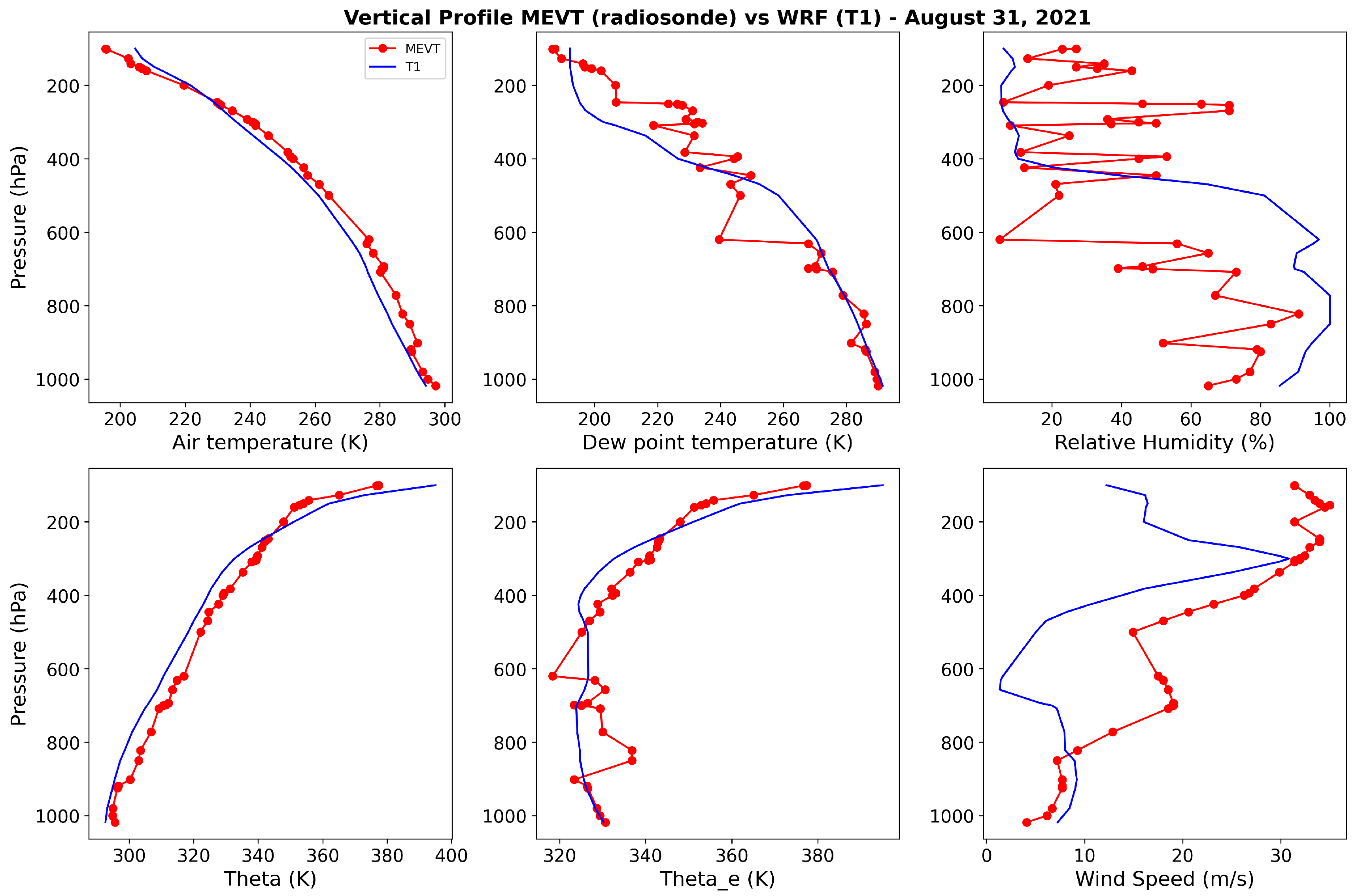 Evaluation of a High Resolution WRF Model for Southeast Brazilian Coast: The Importance of ...