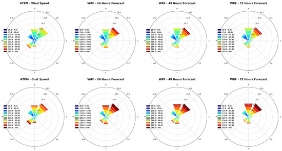 Evaluation of a High Resolution WRF Model for Southeast Brazilian Coast ...