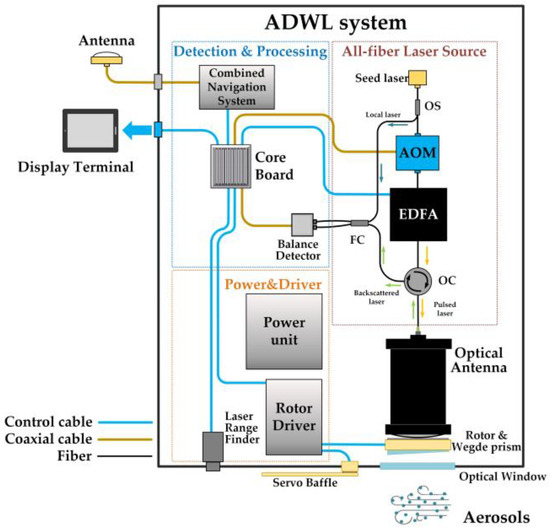 Evaluation and Wind Field Detection of Airborne Doppler Wind Lidar with ...