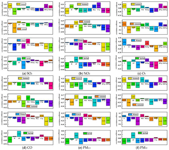 Air Quality Class Prediction Using Machine Learning Methods Based on ...