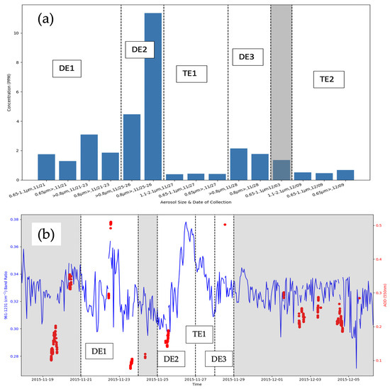 Distinguishing Saharan Dust Plume Sources in the Tropical Atlantic ...