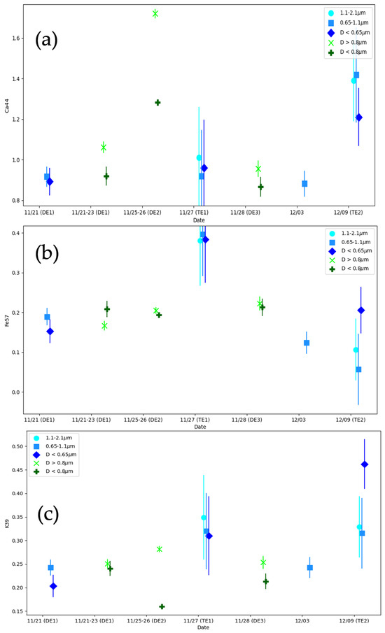 Distinguishing Saharan Dust Plume Sources in the Tropical Atlantic ...