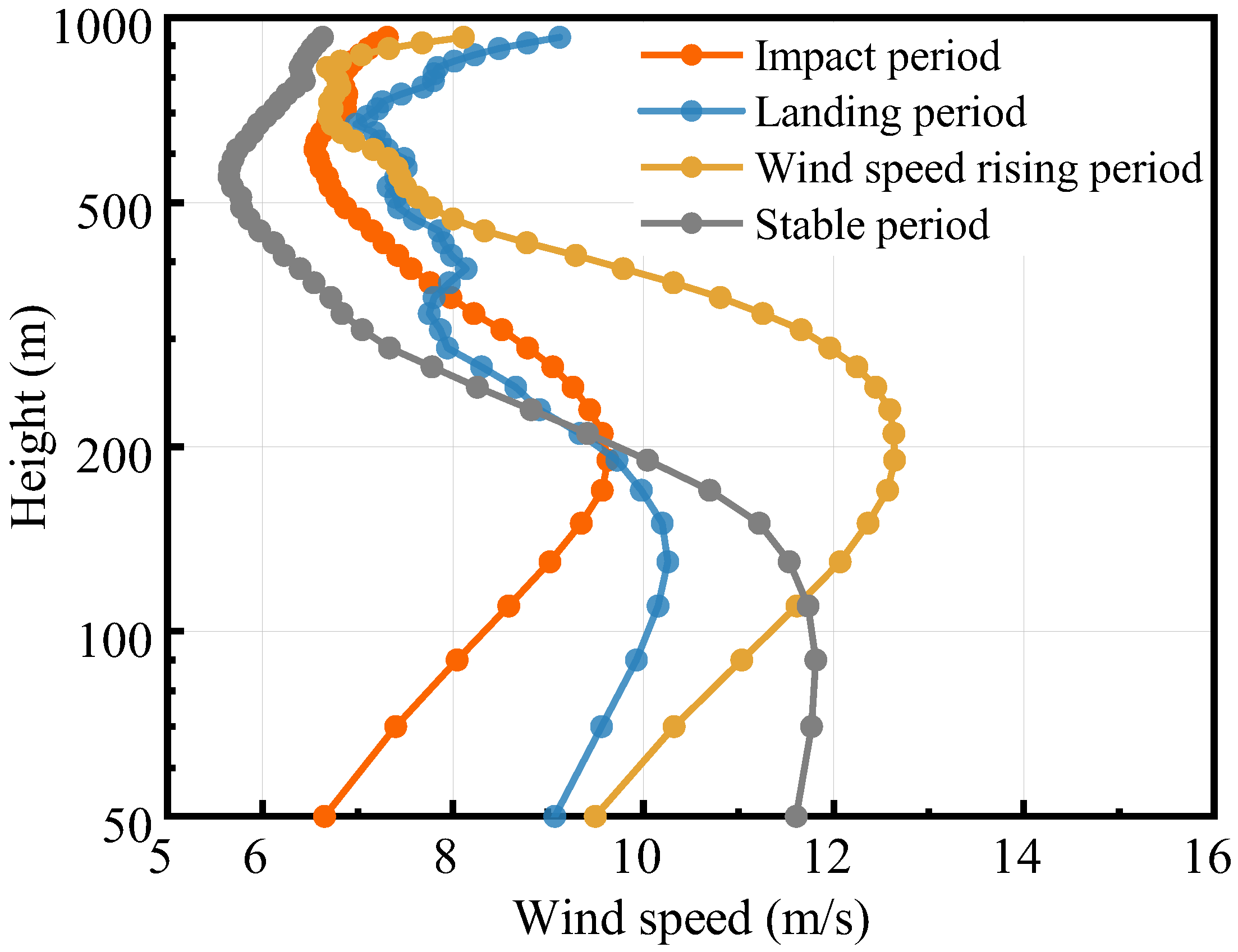 The Wind Profile Characteristics of Super Typhoon Lekima Based on Field ...