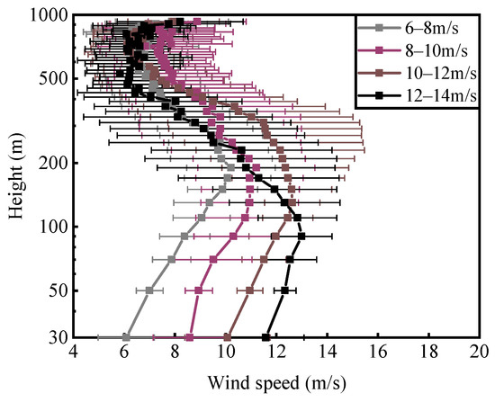 The Wind Profile Characteristics of Super Typhoon Lekima Based on Field ...