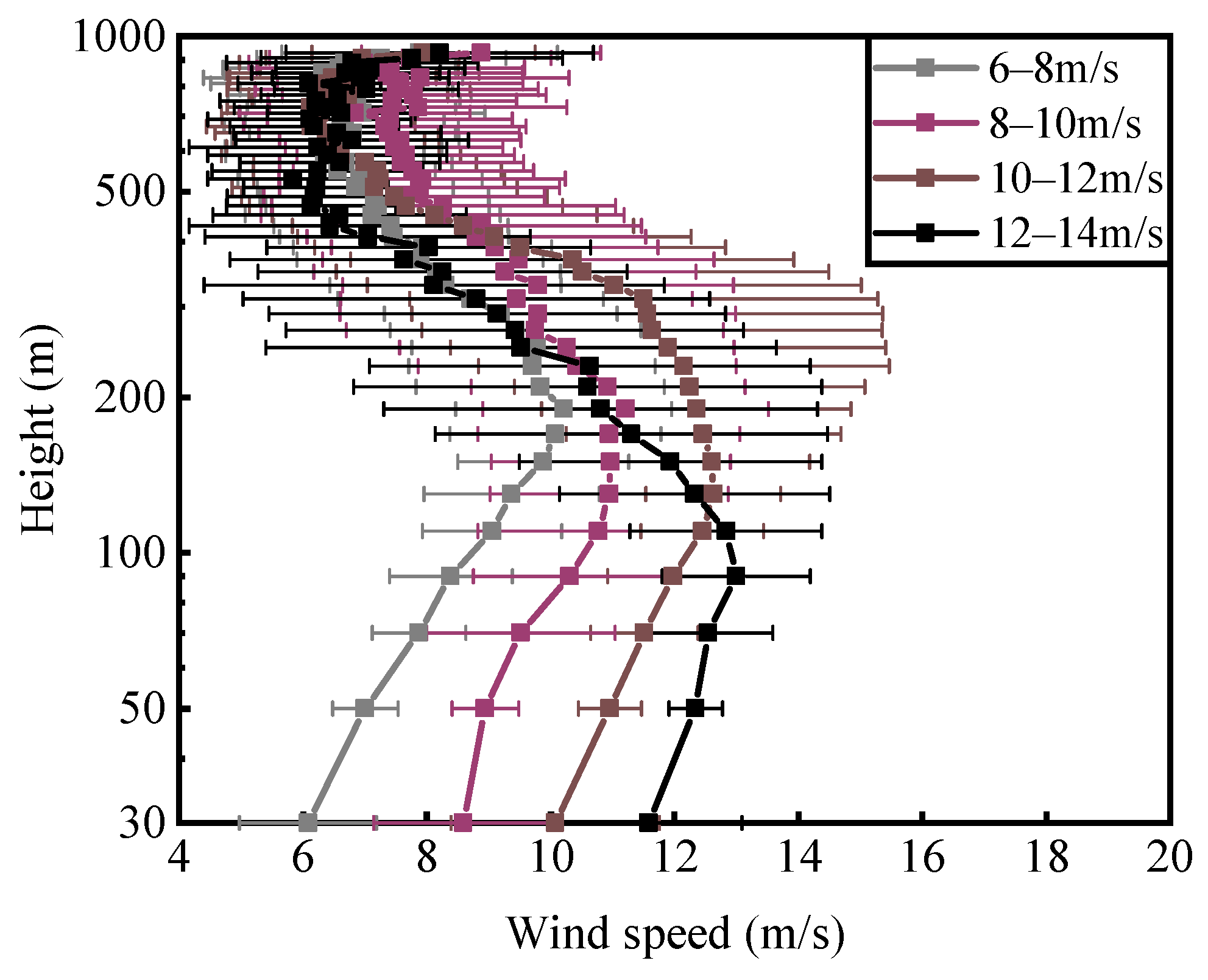 The Wind Profile Characteristics of Super Typhoon Lekima Based on Field ...