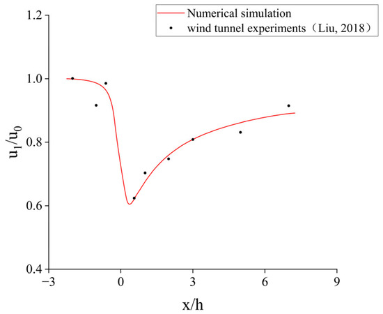 Numerical Simulation of the Plant Shelterbelt Configuration Based on Porous Media Model