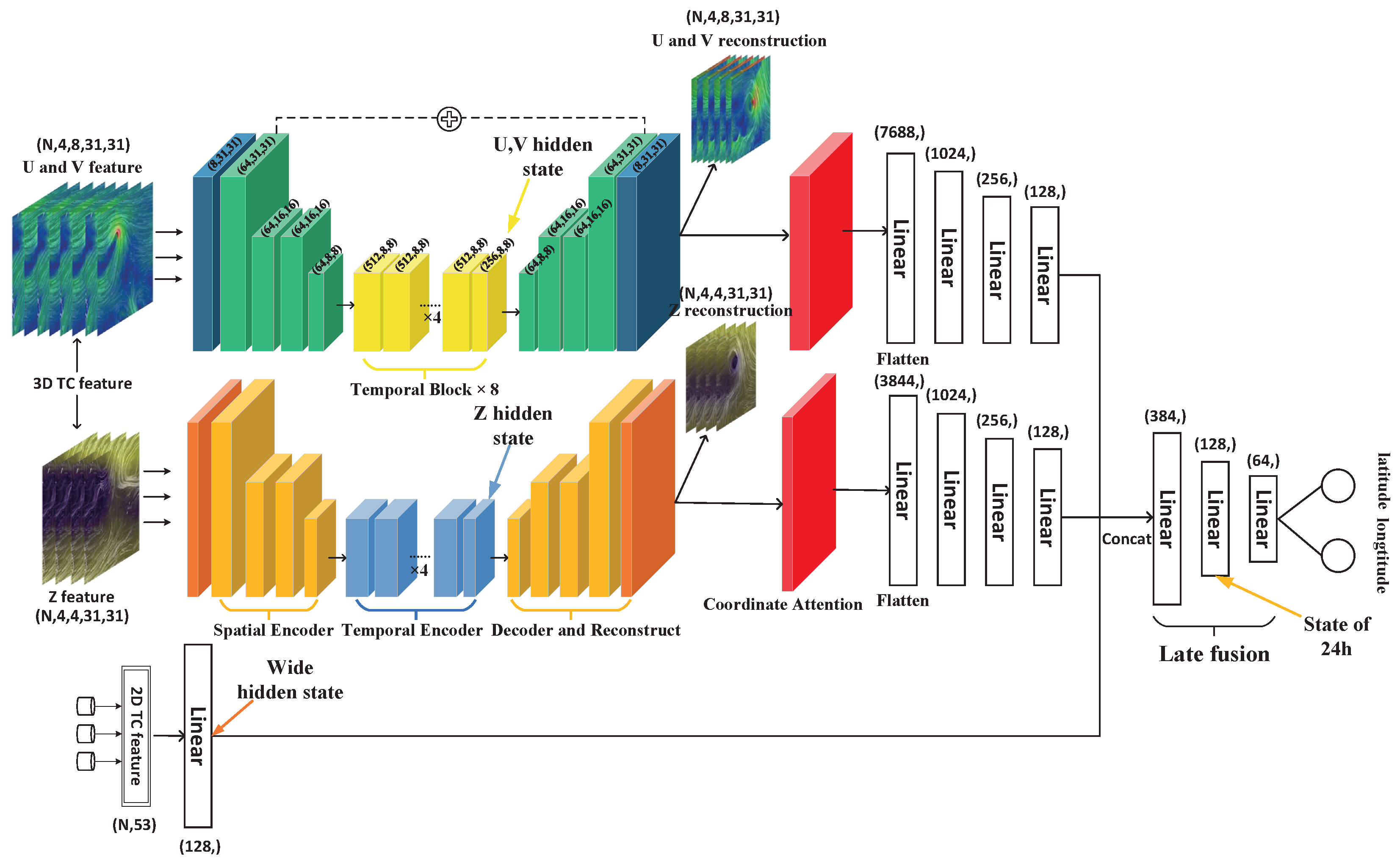 Hierarchical Predictions of Fine-to-Coarse Time Span and Atmospheric Field Reconstruction for ...