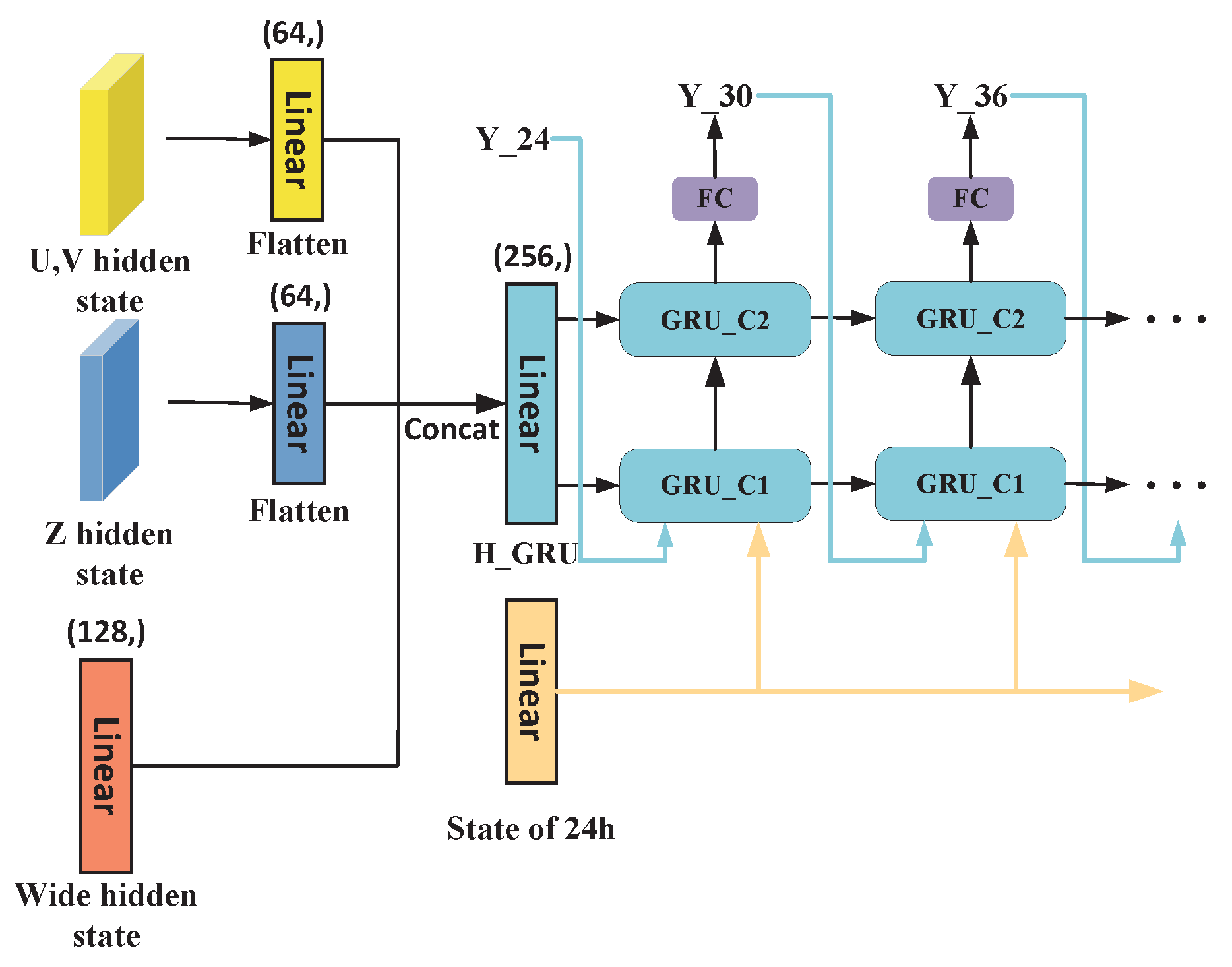 Hierarchical Predictions of Fine-to-Coarse Time Span and Atmospheric Field Reconstruction for ...