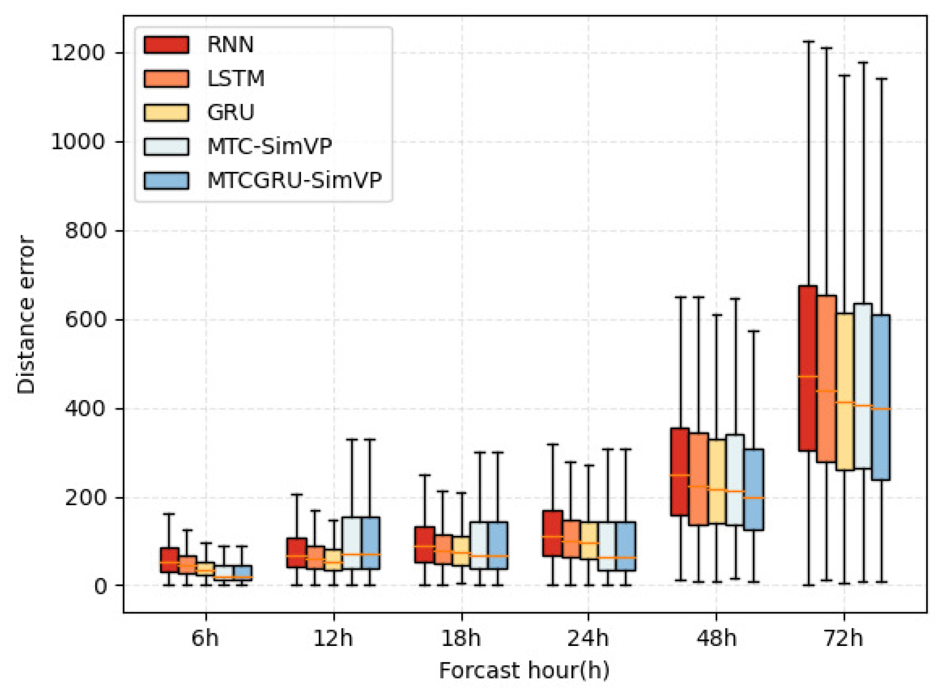 Hierarchical Predictions of Fine-to-Coarse Time Span and Atmospheric Field Reconstruction for ...
