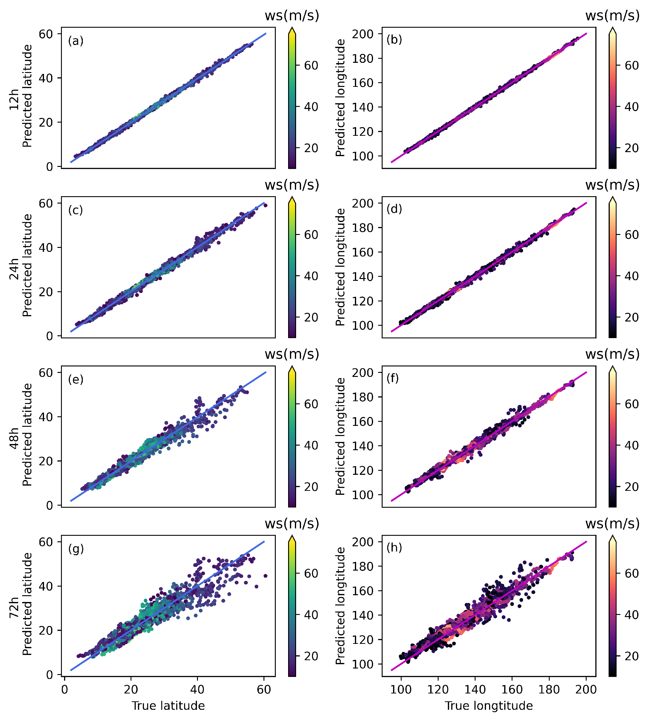 Hierarchical Predictions of Fine-to-Coarse Time Span and Atmospheric Field Reconstruction for ...