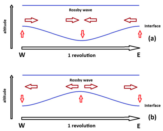Resonant Forcing by Solar Declination of Rossby Waves at the Tropopause ...