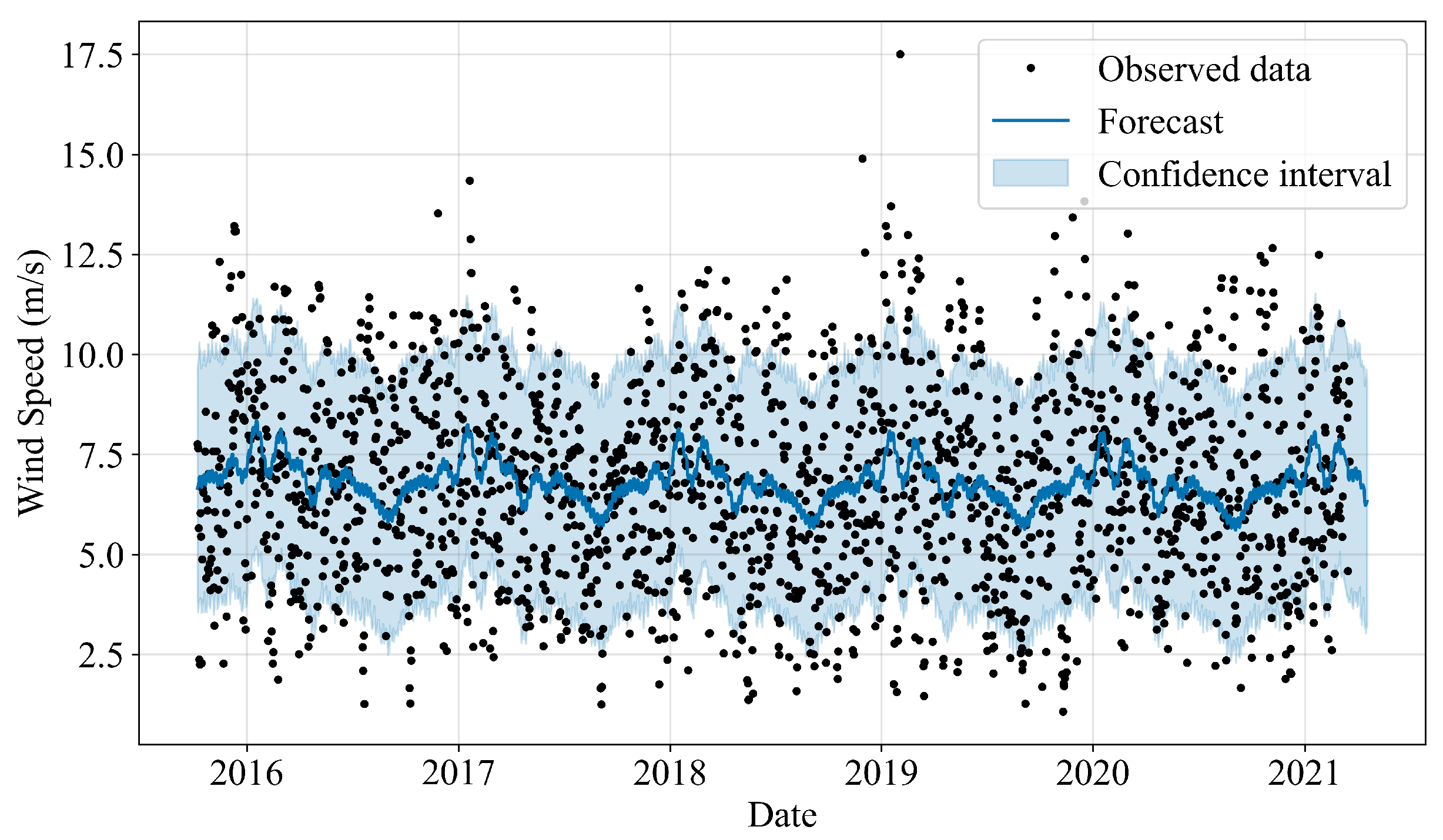 Machine Learning-Based Forecasting of Metocean Data for Offshore ...