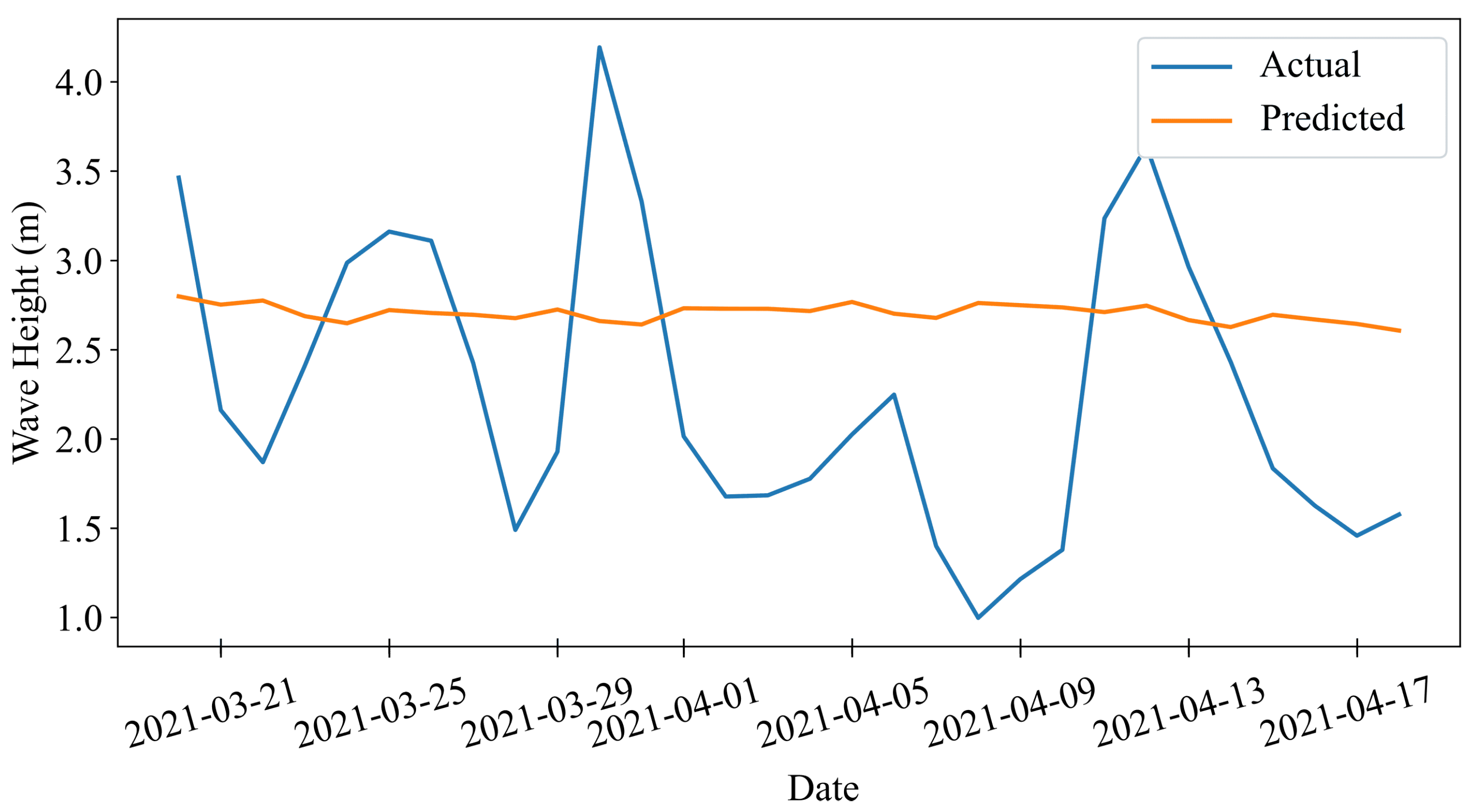 Machine Learning-Based Forecasting of Metocean Data for Offshore ...