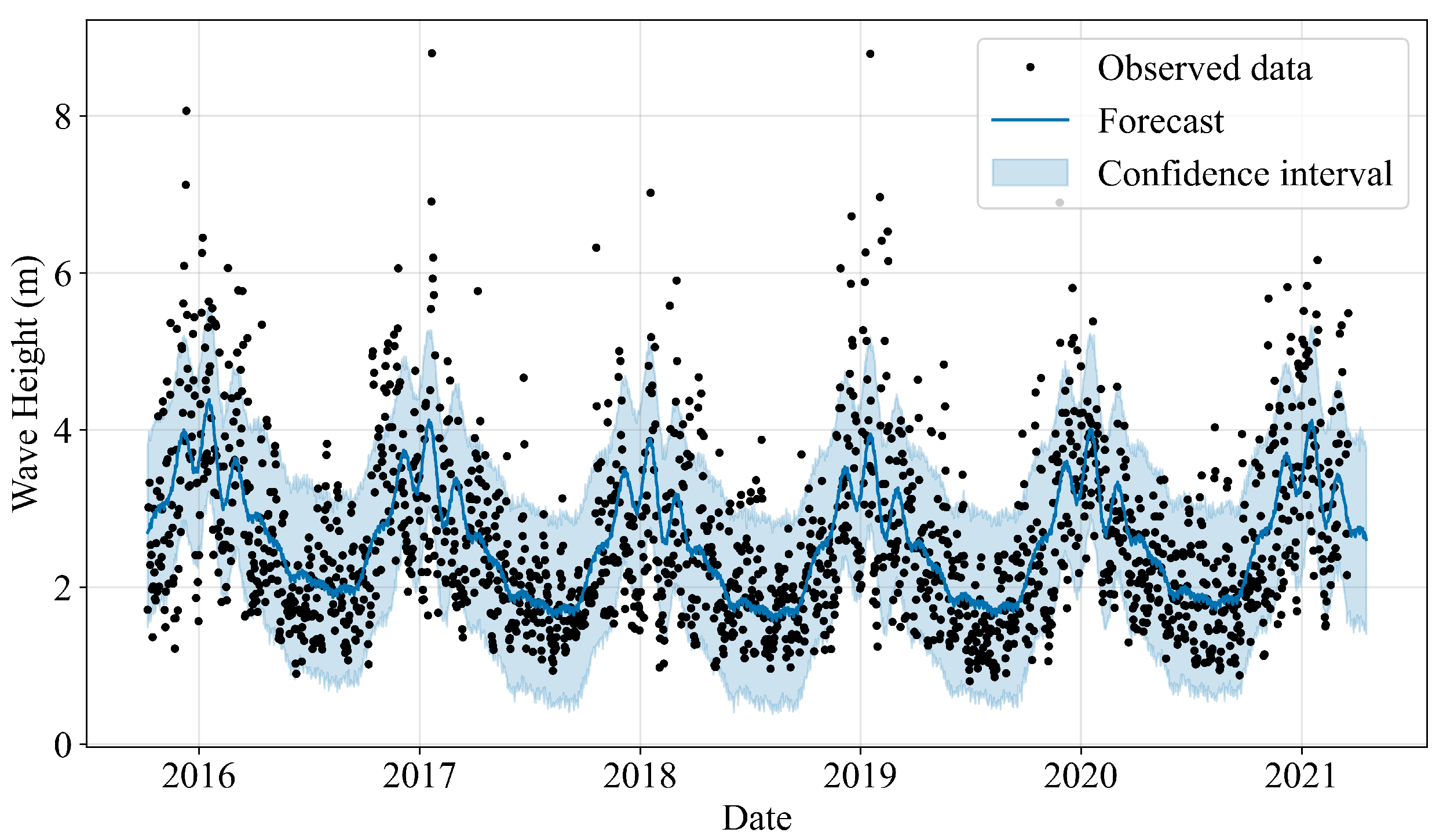 Machine Learning-Based Forecasting of Metocean Data for Offshore ...