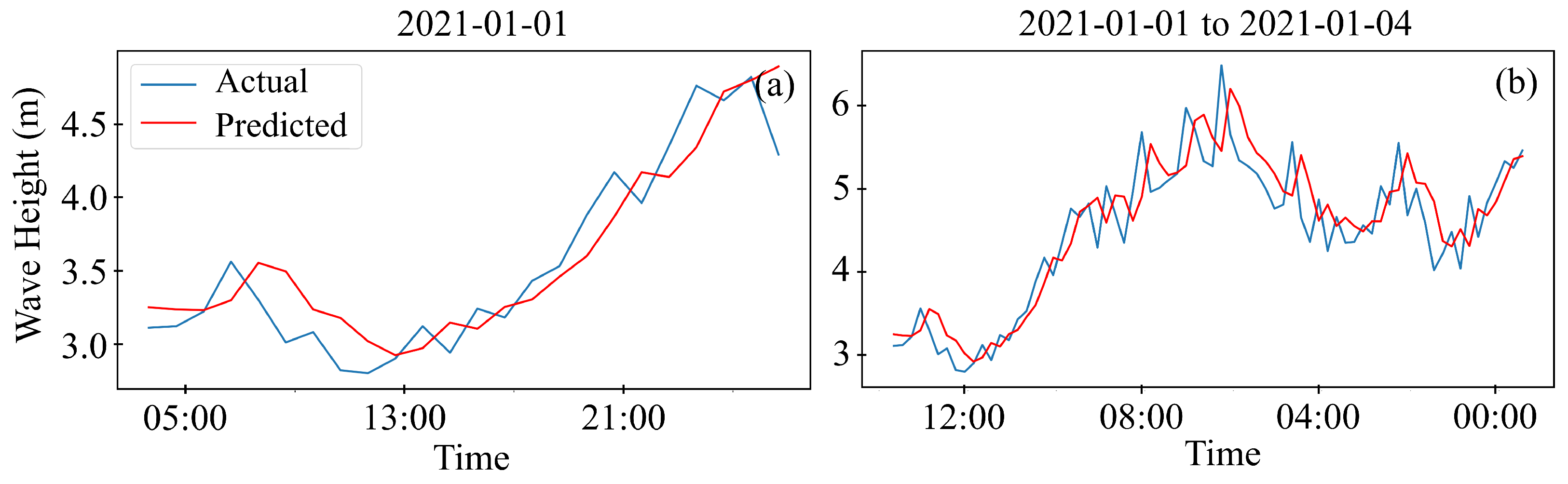 Machine Learning-Based Forecasting of Metocean Data for Offshore ...