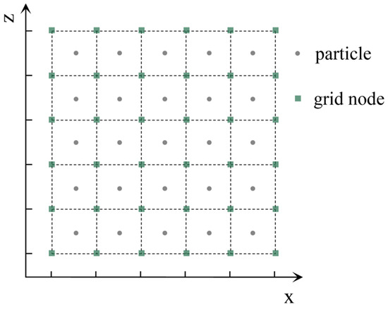 Applicability Study of Euler–Lagrange Integration Scheme in ...
