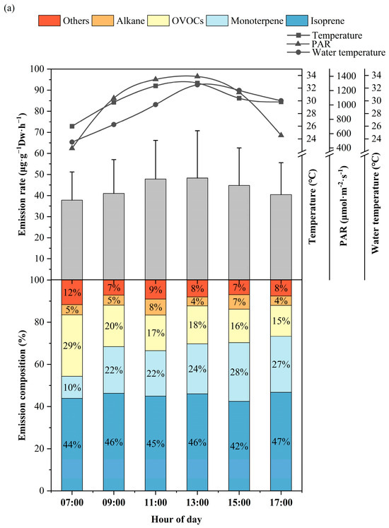 Emission Pattern of Biogenic Volatile Organic Compounds from Wetland ...