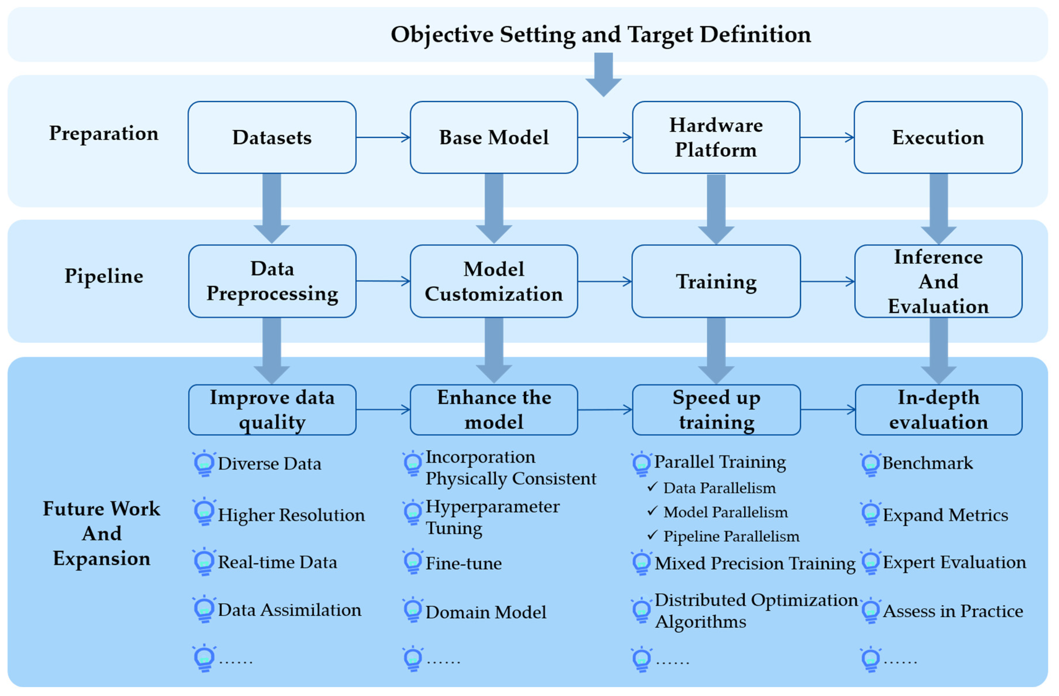 Atmosphere | Free Full-Text | Data-Driven Weather Forecasting and Climate Modeling from the ...
