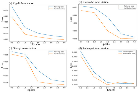 Atmosphere | Free Full-Text | Application of Machine Learning Algorithms in Predicting Extreme ...