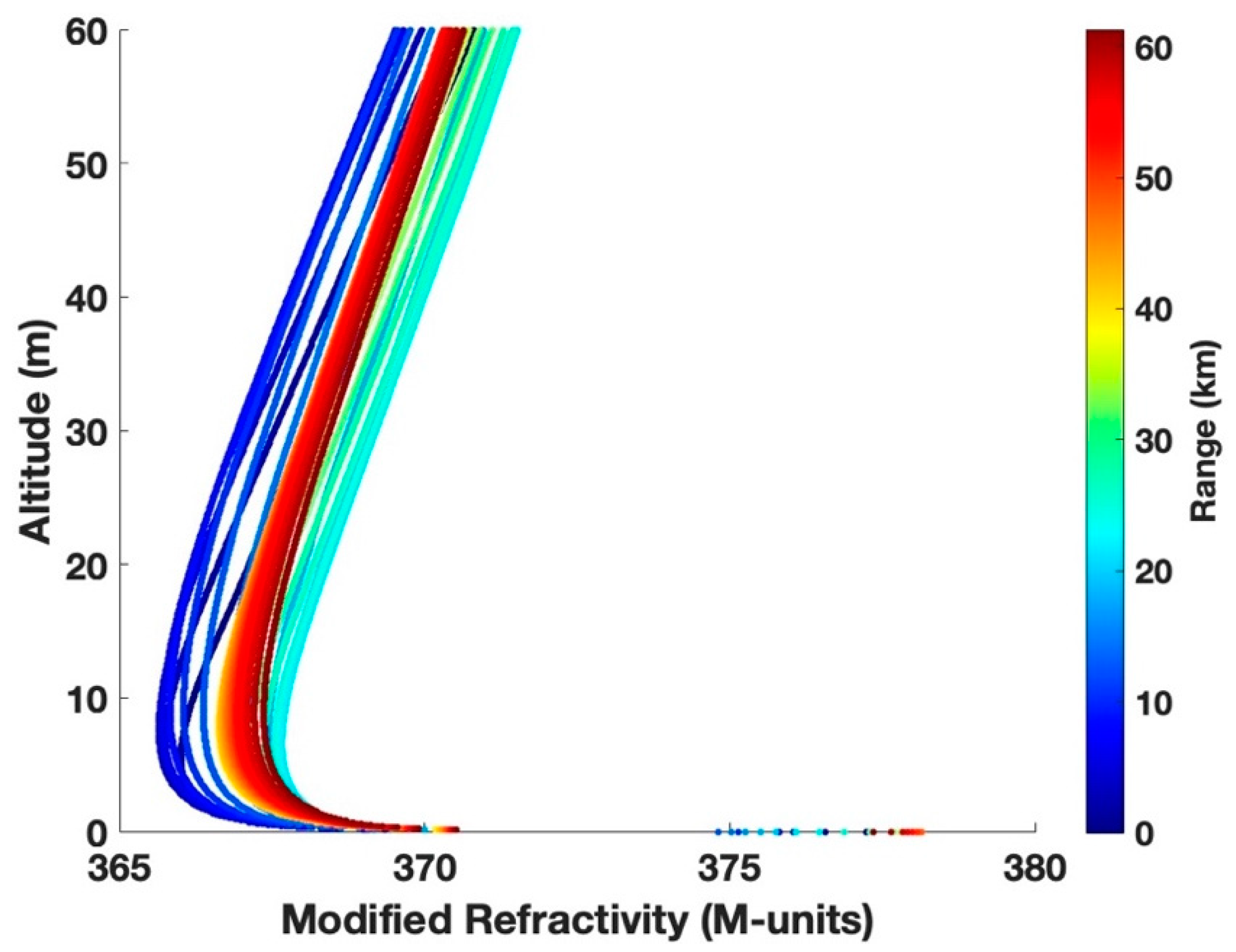 Near-Surface Thermodynamic Influences on Evaporation Duct Shape