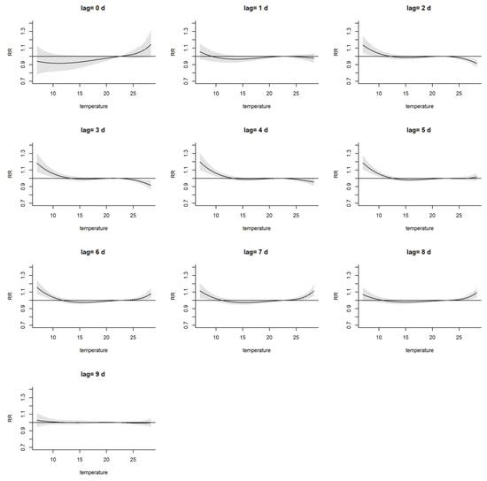 Study on the Health Effect of Temperature on Cardiovascular and ...