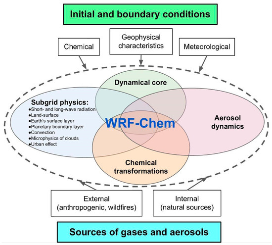 Atmosphere | Free Full-Text | WRF-Chem Modeling of Tropospheric Ozone in the Coastal Cities of ...