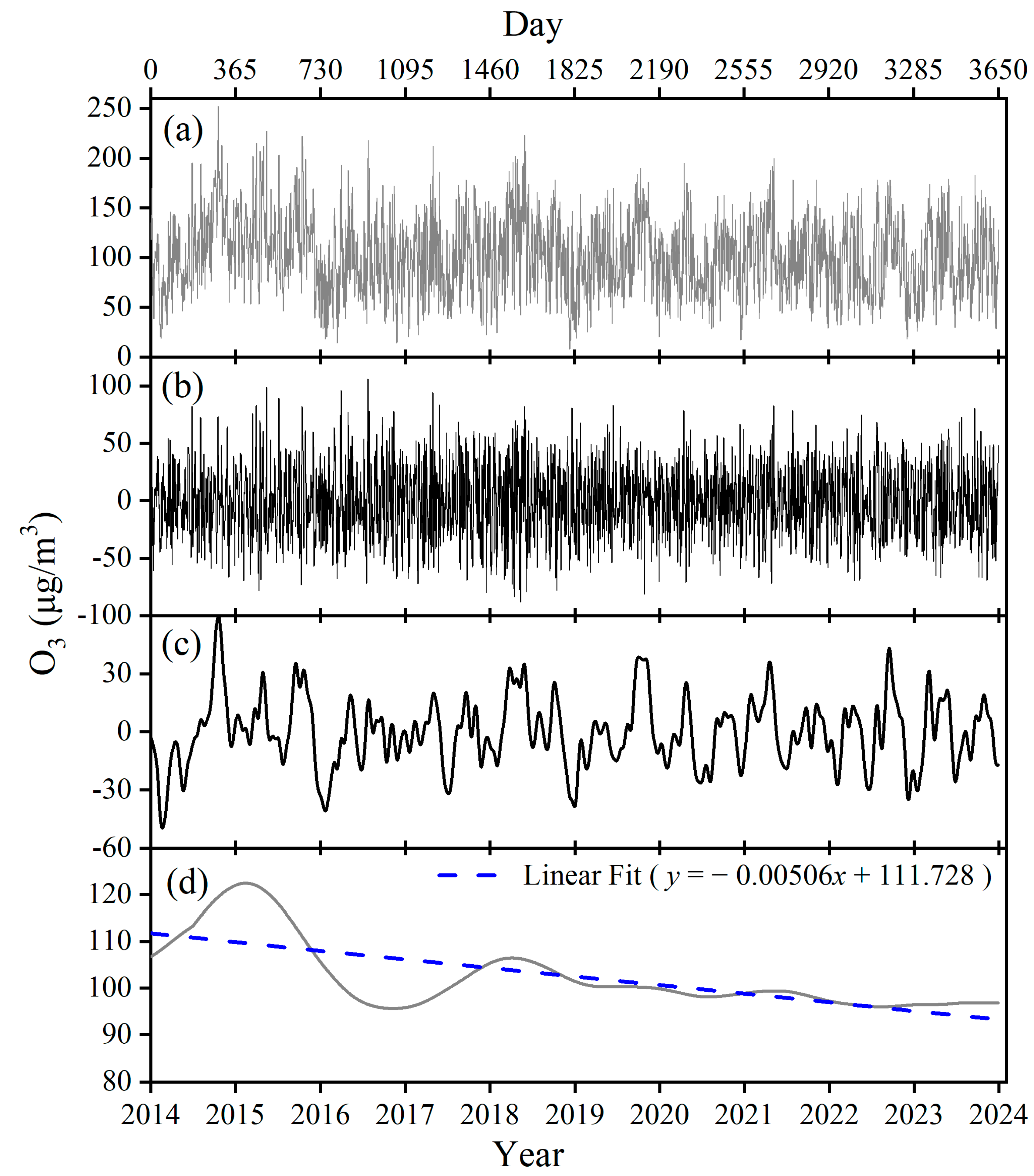Trend Analysis and Spatial Source Attribution of Surface Ozone in ...