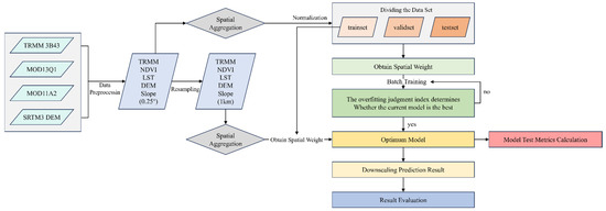 A Downscaling Method of TRMM Satellite Precipitation Based on ...
