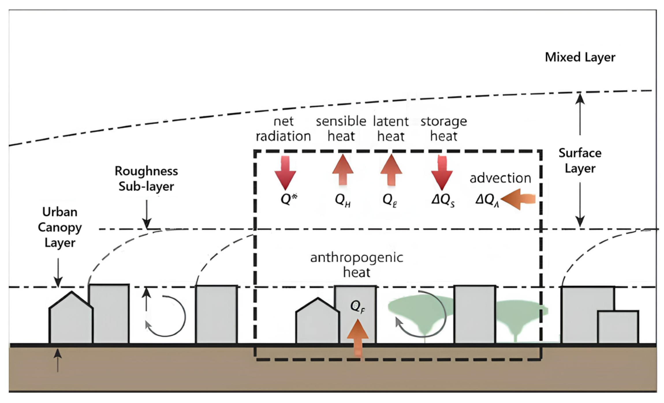 Exploring the Complexities of Urban Forms and Urban Heat Islands ...