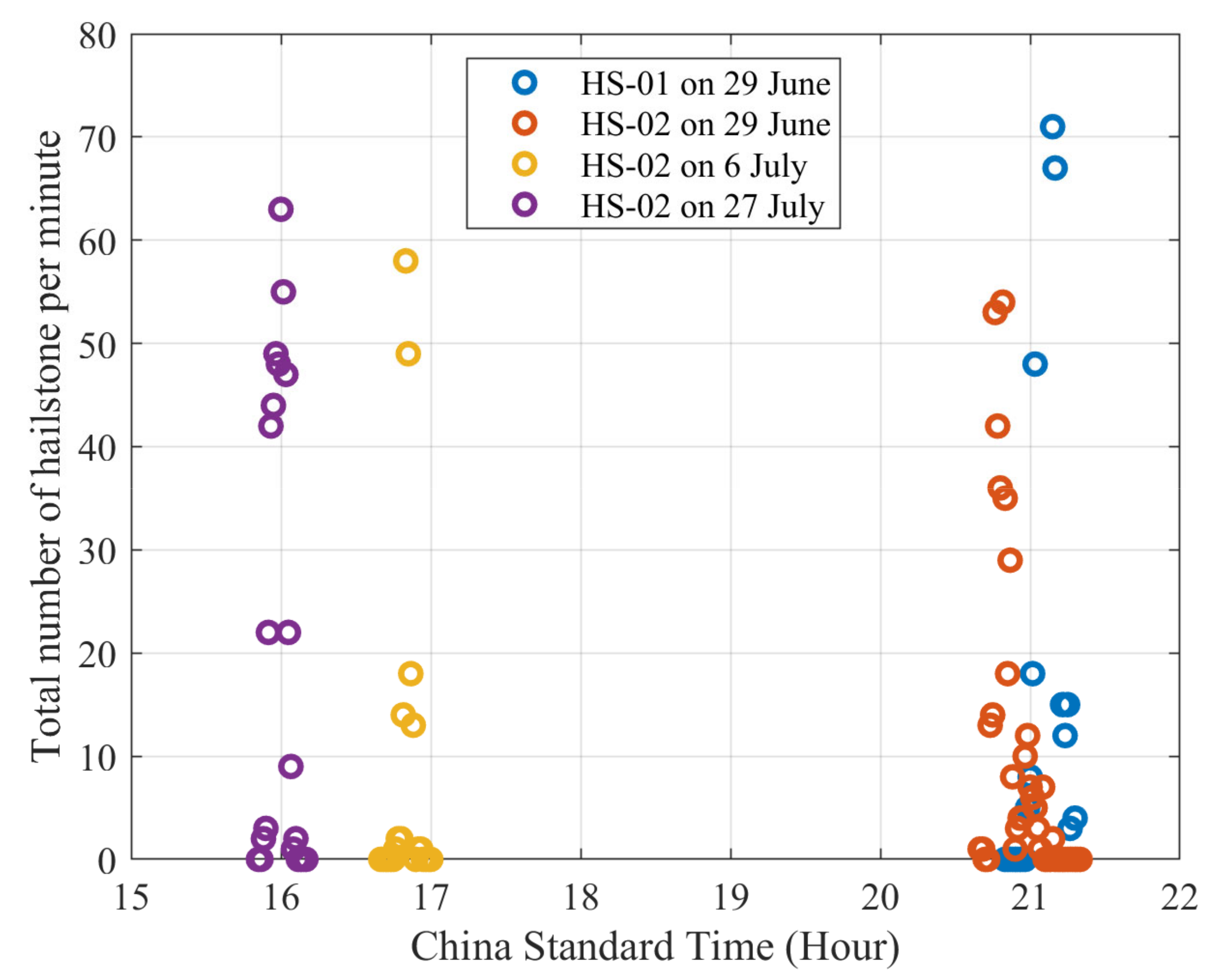 Atmosphere | Free Full-Text | The Development of a Hailstone ...