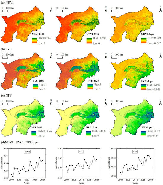 Temporal and Spatial Variation Characteristics of the Ecosystem in the Inner Mongolia Section of ...