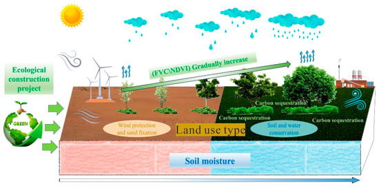Temporal and Spatial Variation Characteristics of the Ecosystem in the Inner Mongolia Section of ...