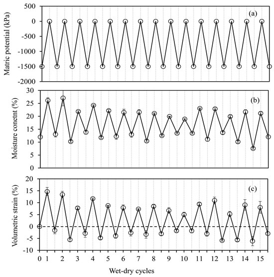 Evolution of Soil Pore Structure and Shear Strength Deterioration of ...