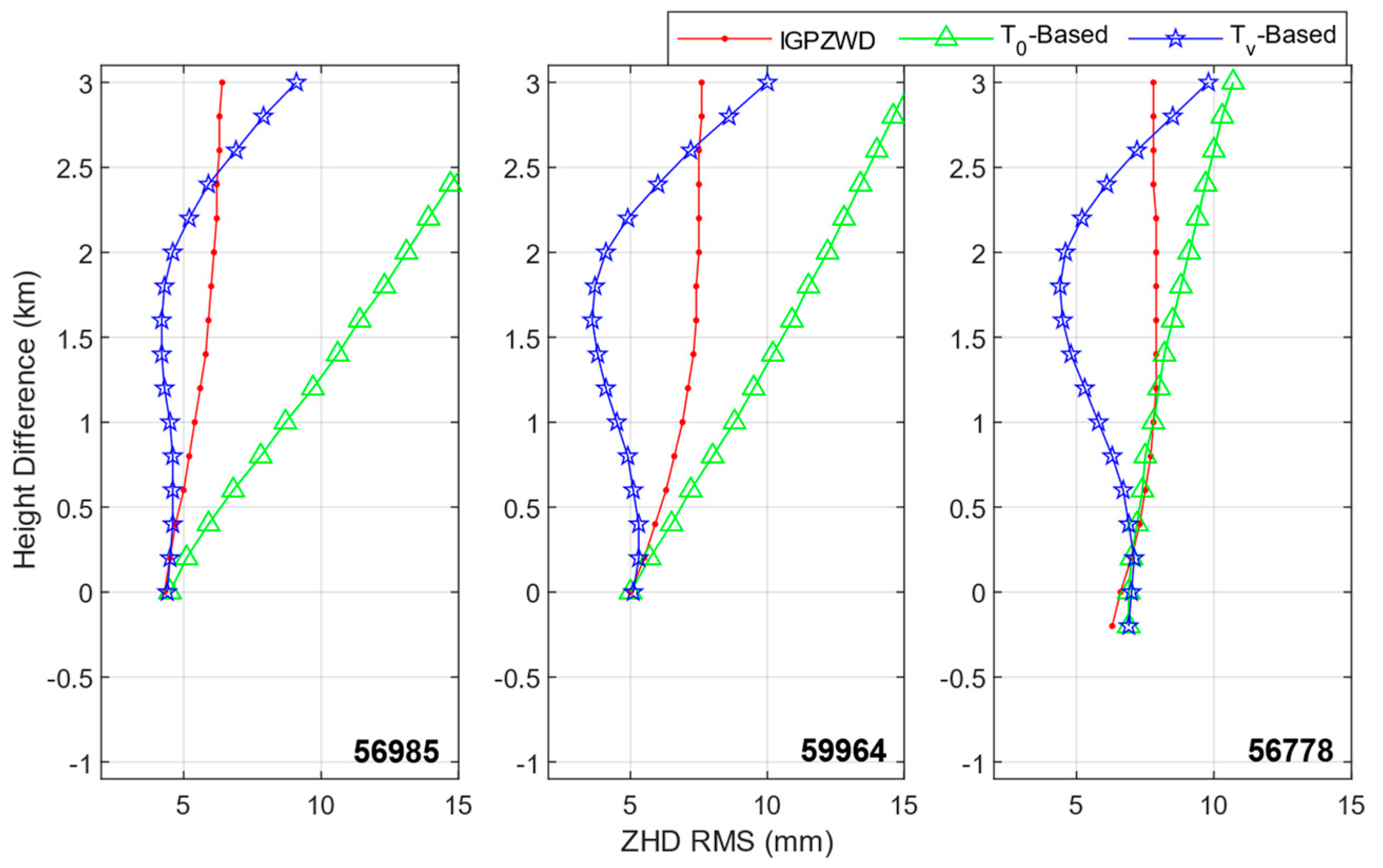 Analysis of Different Height Correction Models for Tropospheric Delay ...
